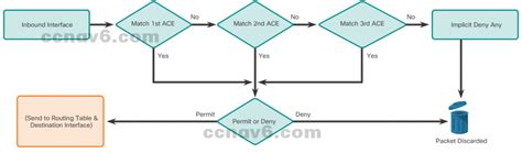 Ccna V Study Material Chapter Access Control Lists