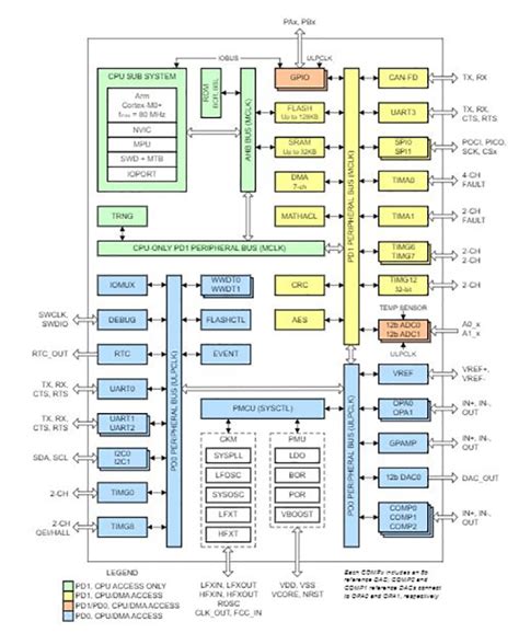 Mspm0g350x 80 Mhz Arm® Cortex® M0 Mcu Ti Digikey