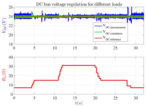 Switched Reluctance Generator For Low Voltage Dc Microgrid Operation Experimental Validation