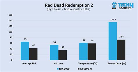 Rtx 3050 Vs Rx 6500 Xt 8 Games Tested