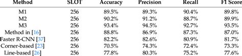 Slot Detection Performance Among Different Methods Download