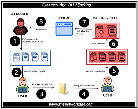 Cybersecurity Dll Hijacking In 8 Steps The Network Dna