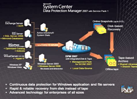 Microsoft DPM 2007 SP1 New Features 4sysops