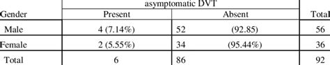 Relation Between Genderand Asymptomatic Dvt Download Scientific Diagram