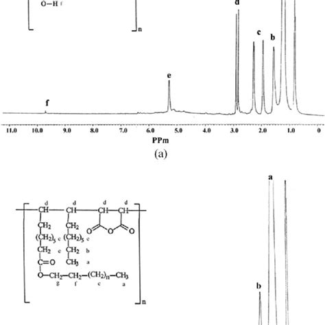 PDF Preparation The Esters Of Oleic Acid Maleic Anhydride Copolymer And Their Evaluation As