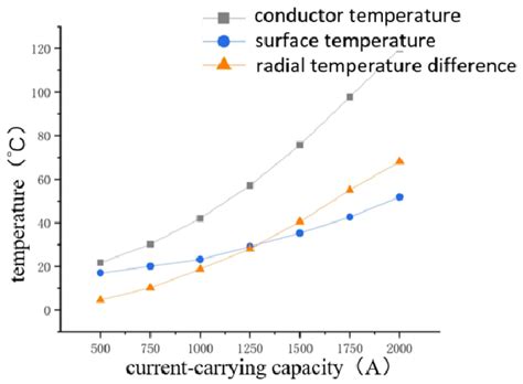 Effect Of Current Carrying Capacity On Temperature Field Download Scientific Diagram