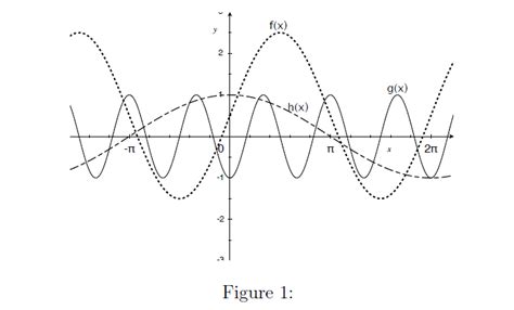 Trigonometry Given Three Plots Of Trigonometric Functions Find An