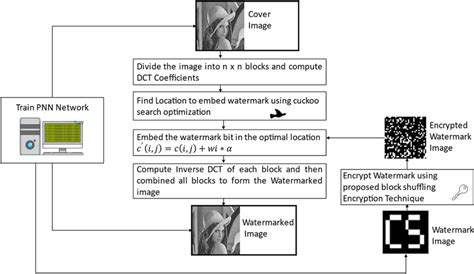 Framework For The Proposed Digital Image Watermarking Embedding