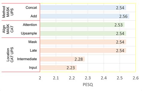 Pesq Improvements For Different Fusion Methods Concat Add Alignment