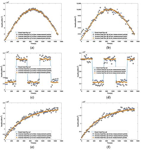 Research On Unsteady Inverse Heat Conduction Based On Dynamic Matrix Control