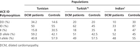 Genotype Allele Frequencies Of Ace Id Polymorphism In Tunisian Healthy