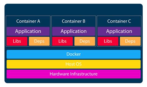 Optimize Agile Software Life Cycle With Docker Containers