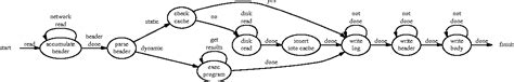 Staged Event Driven Architecture Semantic Scholar