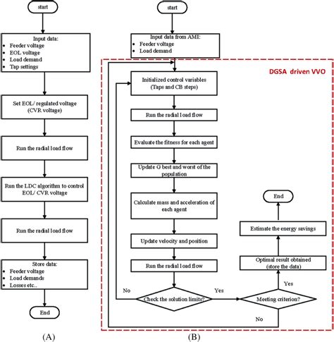 Flowchart Of Conservation Of Voltage Reduction Cvr Methods Download Scientific Diagram