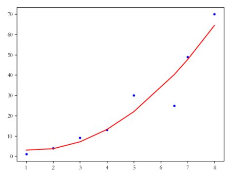 【python机器学习系列】拟合和回归傻傻分不清？一文带你彻底搞懂它 Csdn博客