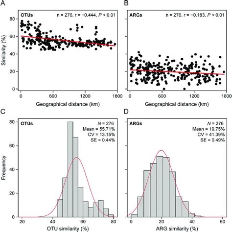 Bray Curtis Similarities Of Bacterial Communities And Arg Profiles