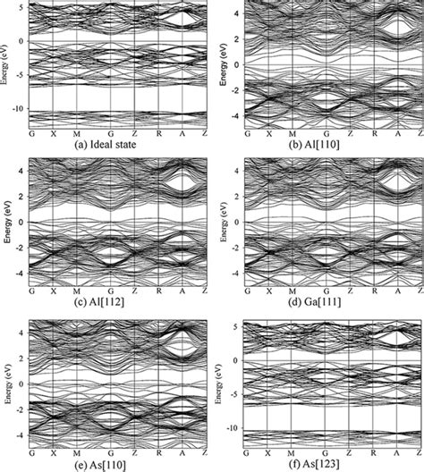 Band Structures For Ideal And Defective Gaas Alas Superlattice A