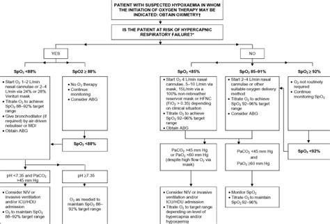 Treatment Algorithm For Oxygen Therapy Please Refer To The Text For