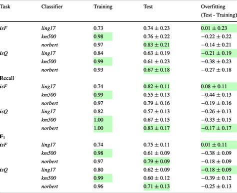 S7s8 Performance And Overfitting For The Requirements Classification