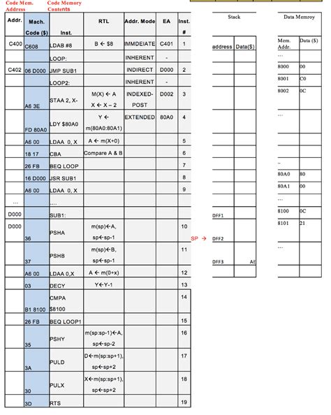code mem address code memory contents stack data