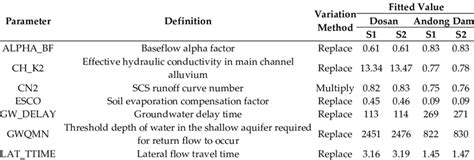 calibrated parameters for streamflow download scientific diagram