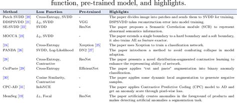 Table 3 From Deep Visual Anomaly Detection In Industrial Manufacturing A Survey Semantic Scholar