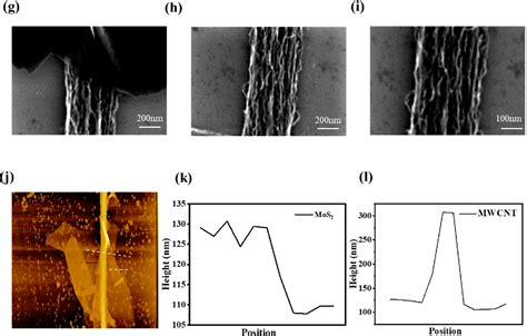Figure 1 From High Sensitivity 2d Mos21d Mwcnt Hybrid Dimensional