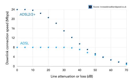 Adsl2 And Adsl2 Increase Broadband Speed