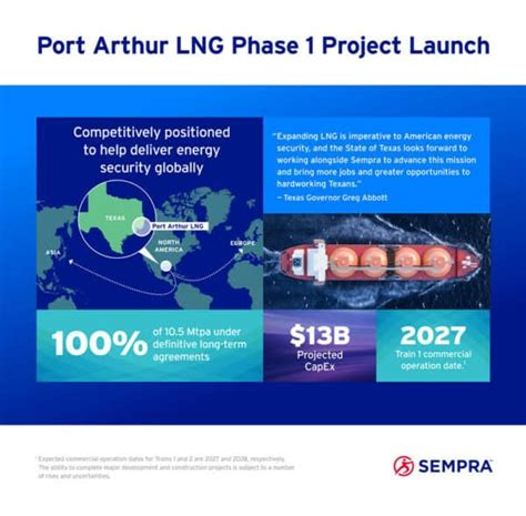 Sempra Launches Texas Port Arthur Lng Project