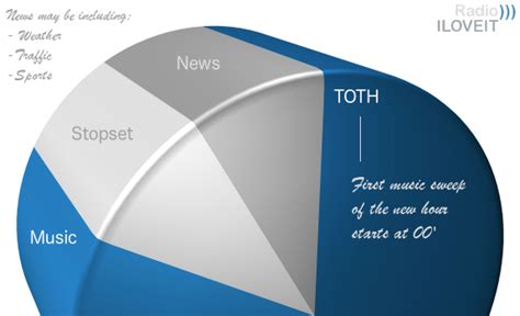 Radio Programming Strategies For Radio Ratings Success 2 Radio