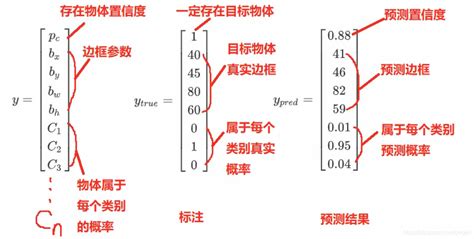 深度学习 09目标检测object Detection深度学习目标检测 Csdn博客