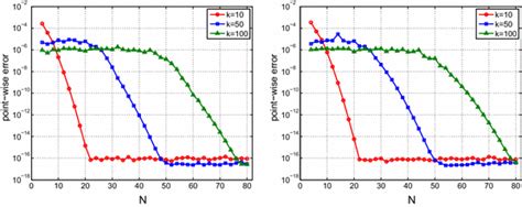 maximum pointwise errors vs n for 5 8 download scientific diagram