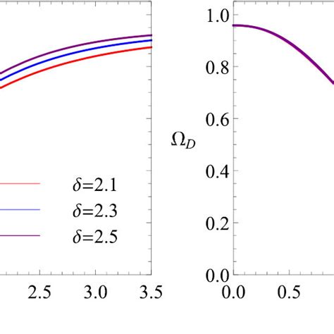 The Evolution Of Ωm And Ωd Versus Redshift Parameter Z With α05