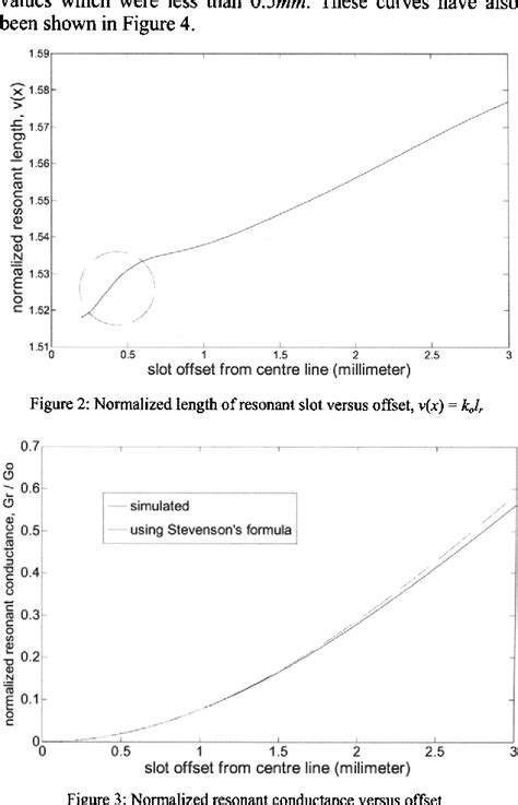 Figure 2 From Characterization Of Waveguide Slots Using Full Wave Em