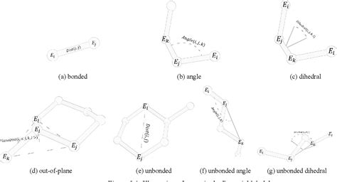 molecular modeling with machine learned universal potential functions