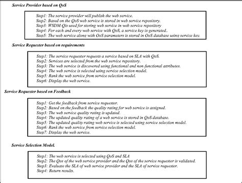 figure 1 from sla based architecture for web service selection and