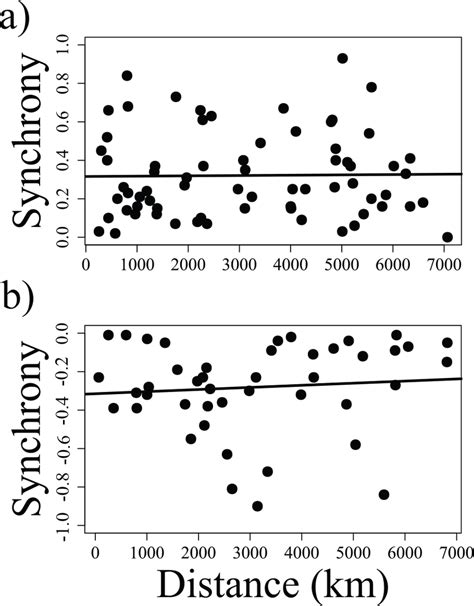 relationship between synchrony in the growth rates of pairs of reindeer