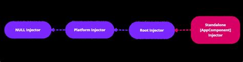 Cracking Angular Di The Hidden Layers Of Injectors Angularlove