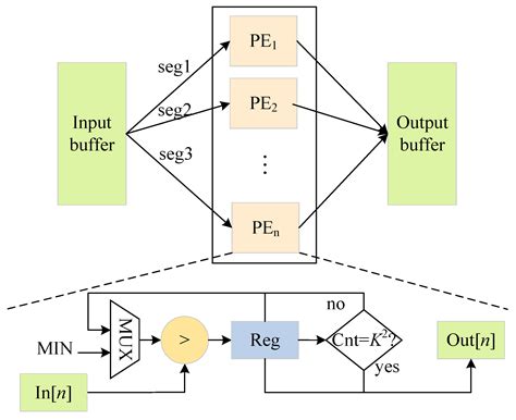 Sensors Free Full Text Fpga Based Vehicle Detection And Tracking