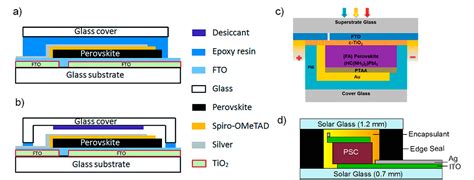 Figure 15 From Understanding Degradation Mechanisms And Improving