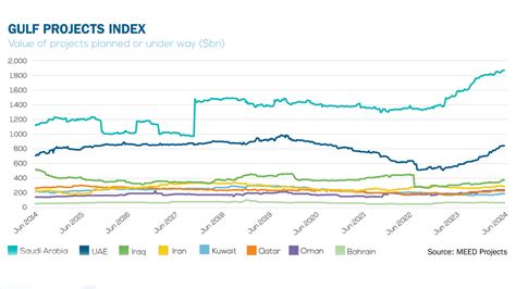 Meed Gulf Projects Market Continues Climb