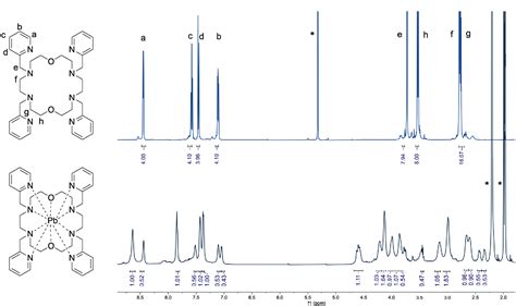 Figure 5 From Evaluation Of The E ﬀ Ect Of Macrocyclic Ring Size On