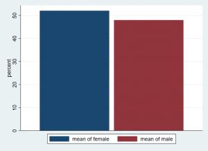Survey Data Analysis In Stata