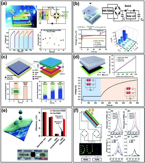 Recent Advancements In Solidliquid Triboelectric Nanogenerators For