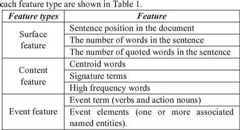 Table 1 From Enhancing Extractive Summarization Using Non Negative Matrix Factorization With