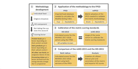 Graphical Summary Of The Methodological Approach And The Corresponding