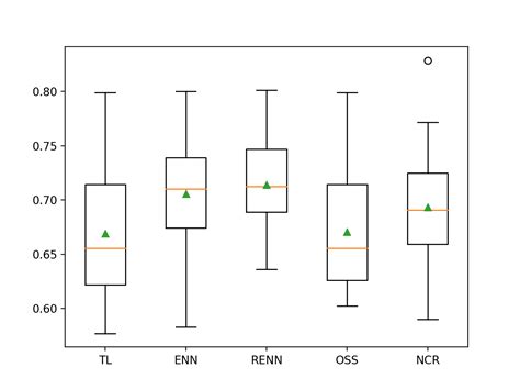 Develop A Model For The Imbalanced Classification Of Good And Bad Credit