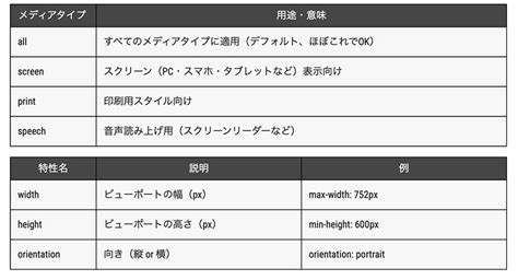 Cssのメディアクエリの基本と応用、srcset属性とimage Set｜webの間｜ecサイト制作