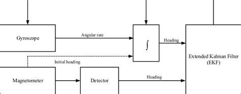 Algorithm Block Diagram Of Improved Heading Angle Download Scientific