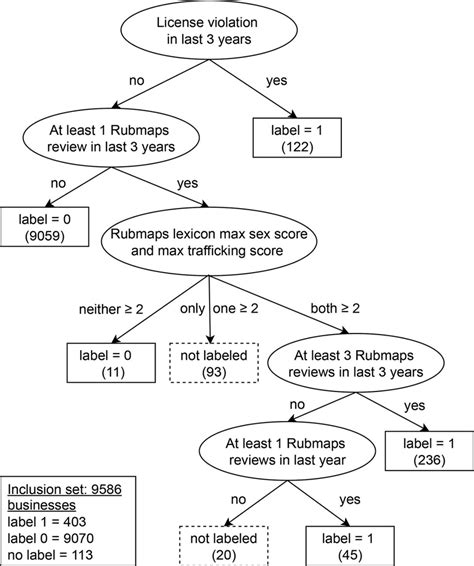 Flowchart For Labeling Massage Businesses In The Inclusion Set We Only Download Scientific